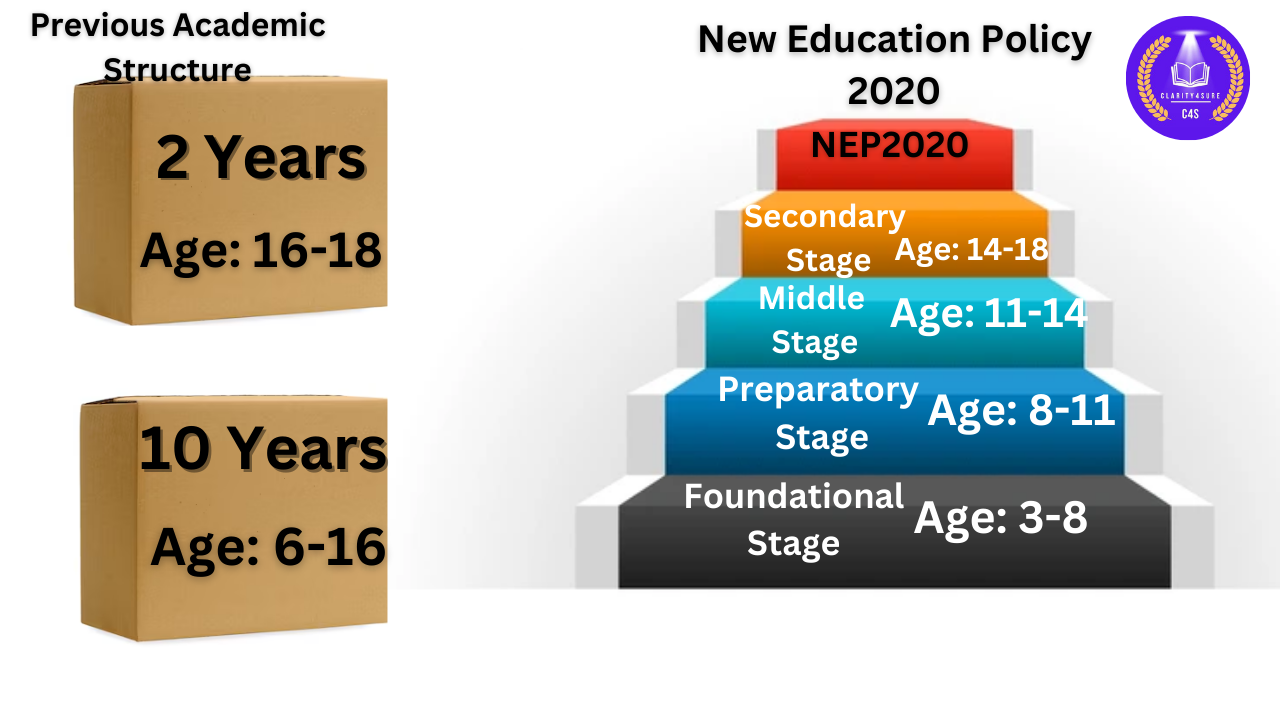 National Education Policy 2020 (NEP 2020): Key Highlights, Reforms & Impact