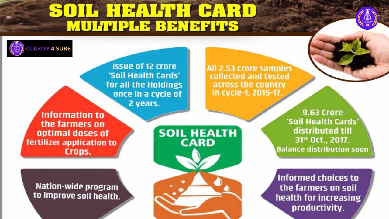 Soil Health Card Scheme: Objectives, Benefits, and Key Features Explained