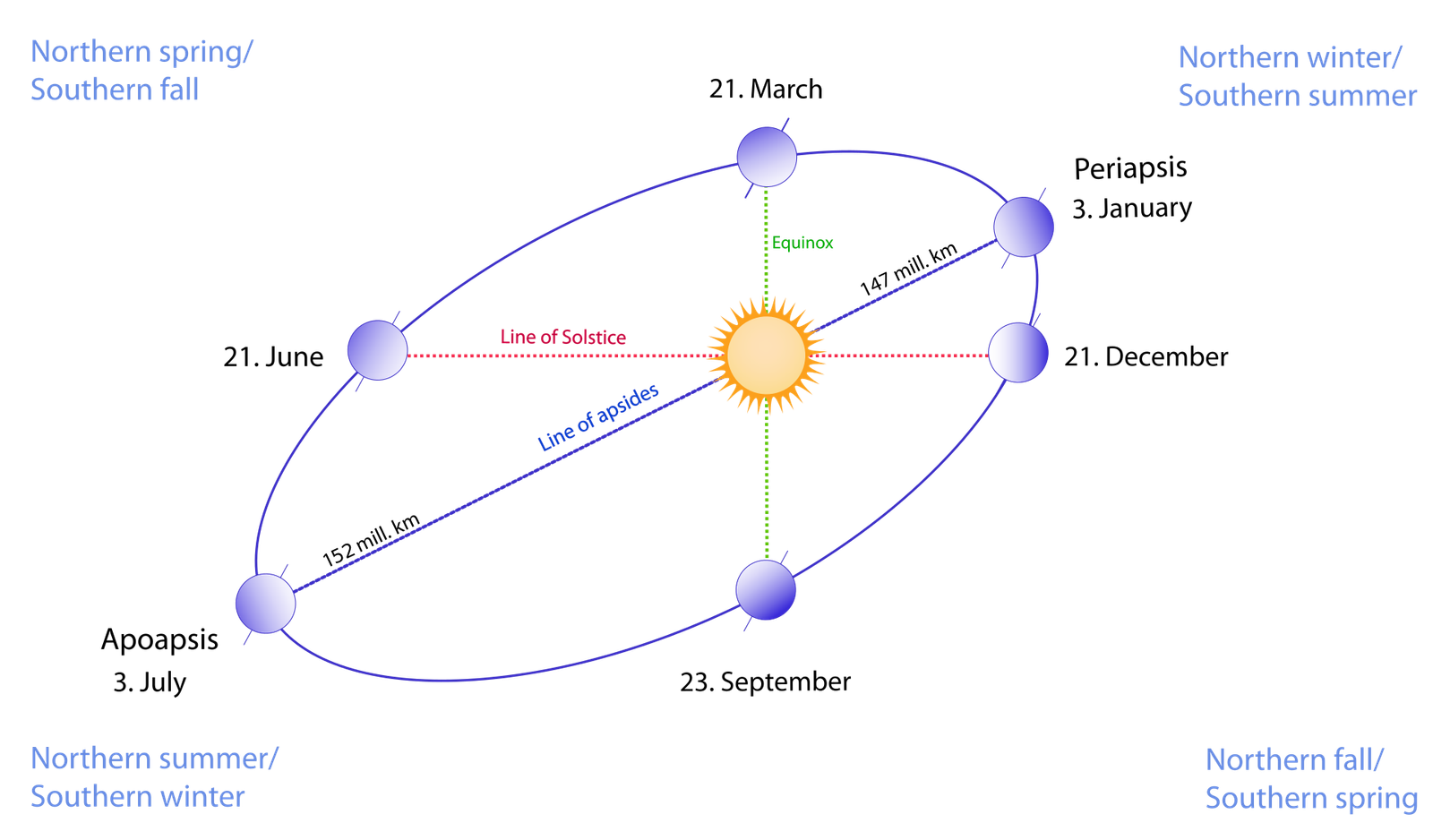 How Earth's Axis and Orbit Shape Its Seasons - C4S Courses