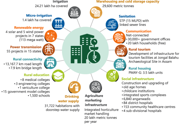 Rural Infrastructure Development Fund (RIDF) - C4S Courses