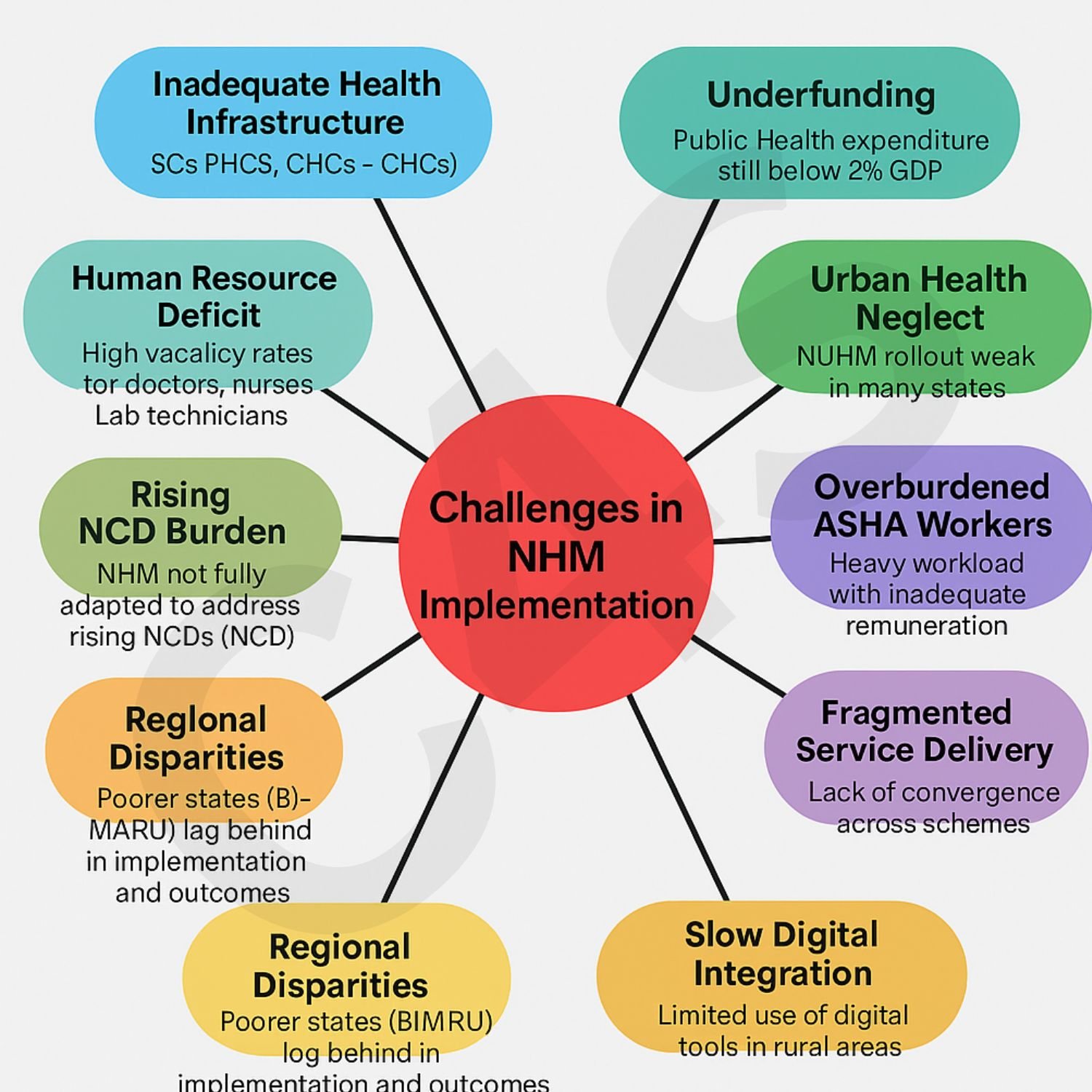 National Health Mission (NHM) - C4S Courses