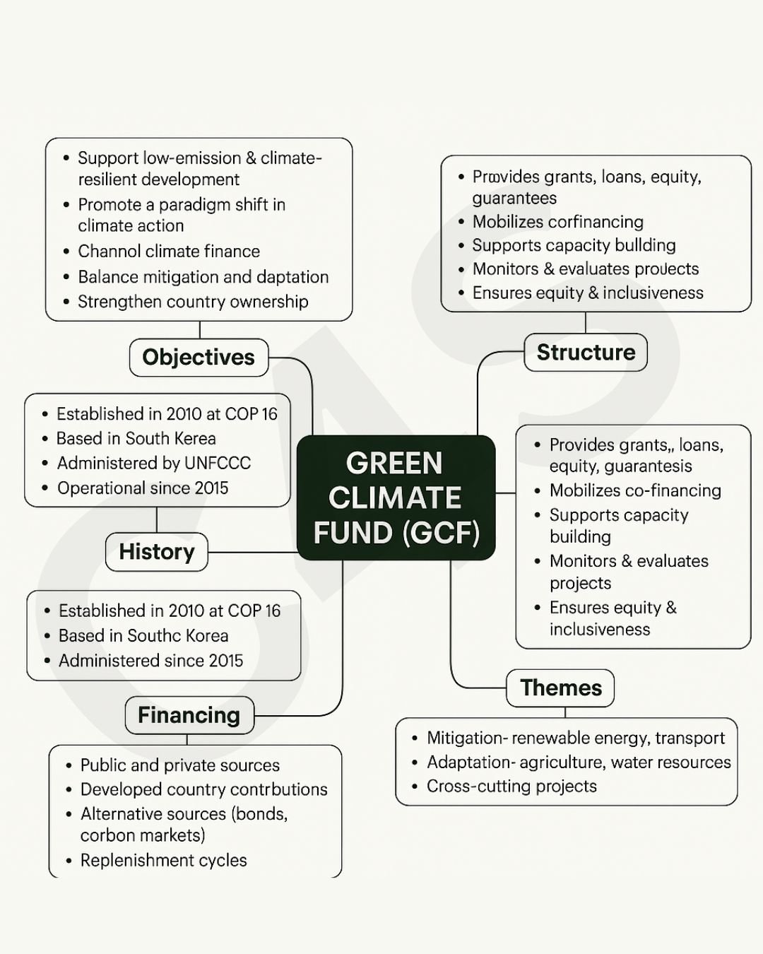 Green Climate Fund (GCF) - C4S Courses