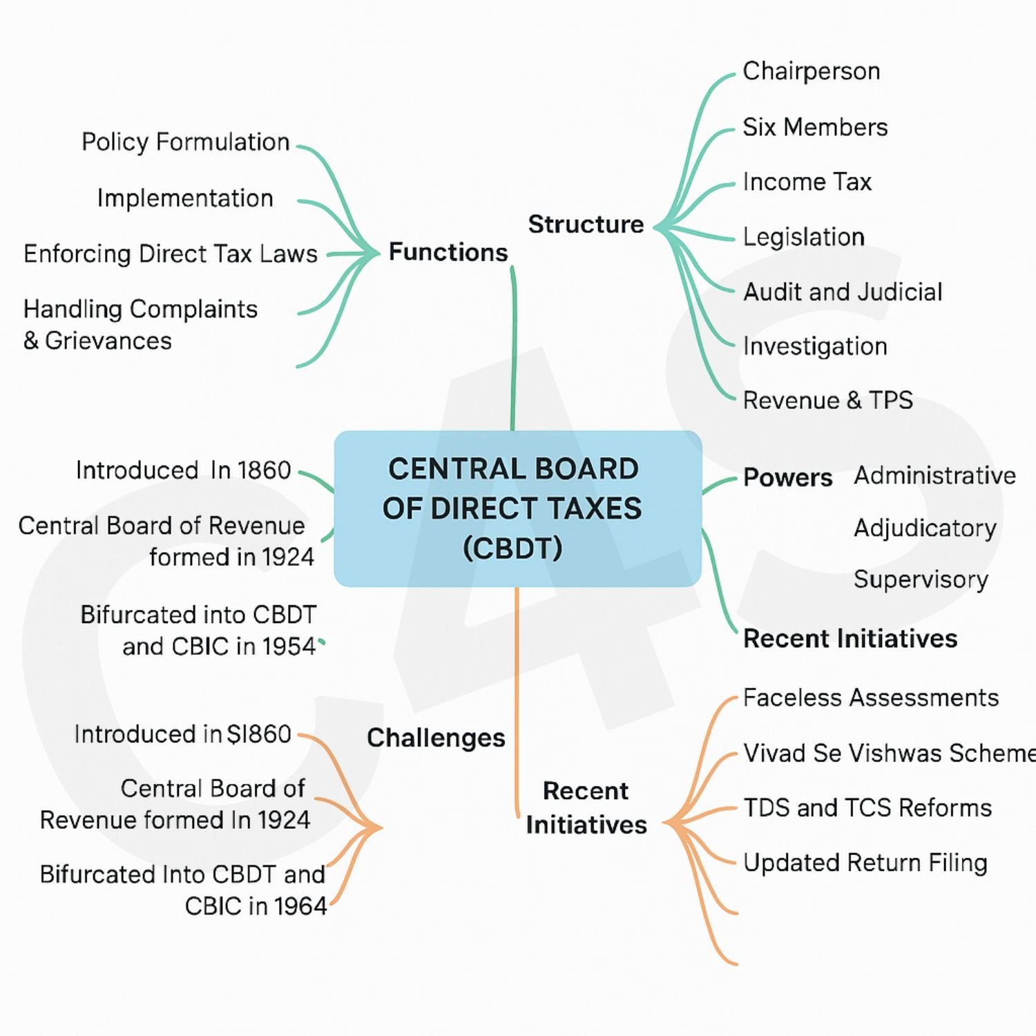 Central Board of Direct Taxes (CBDT): Structure, Functions & Role in ...