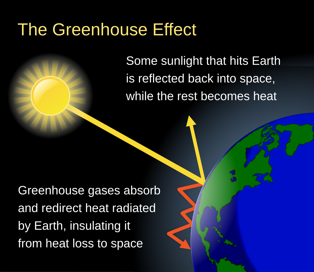 Greenhouse Effect and Global Warming - C4S Courses